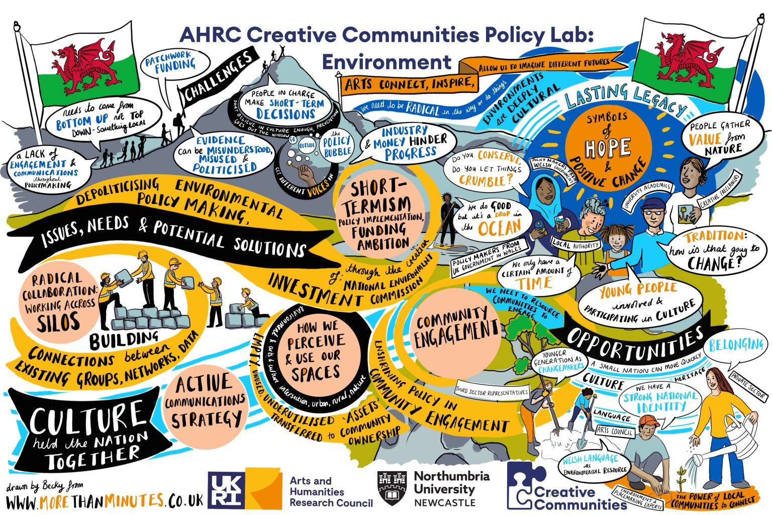 Wales Policy Lab: Environment - Creative Communities